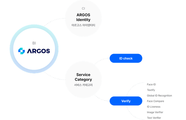쉽고 안전한 비대면 본인 인증 플랫폼 | 아르고스 아이덴티티