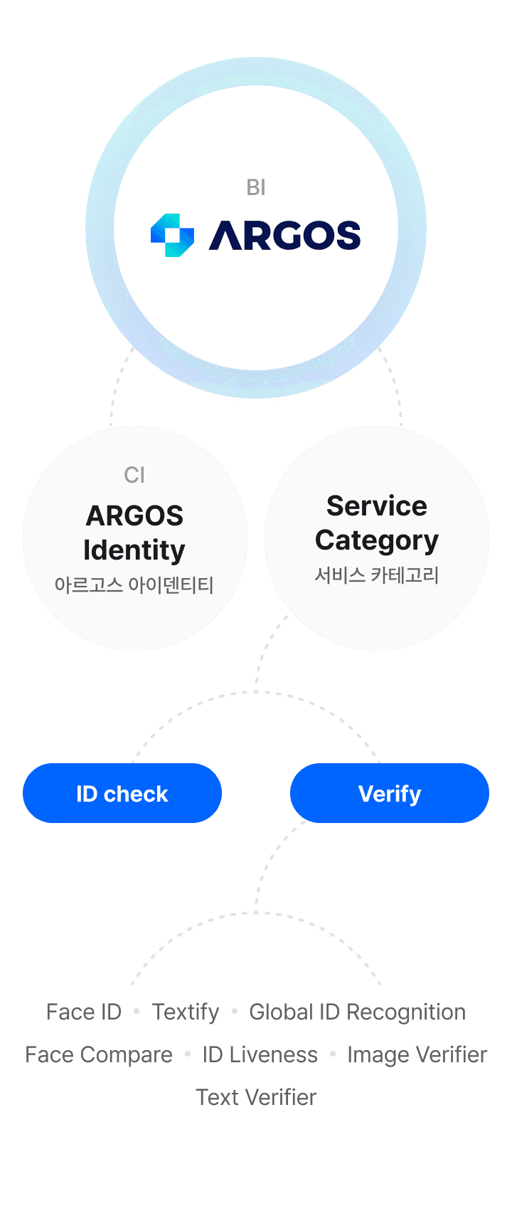 쉽고 안전한 비대면 본인 인증 플랫폼 | 아르고스 아이덴티티